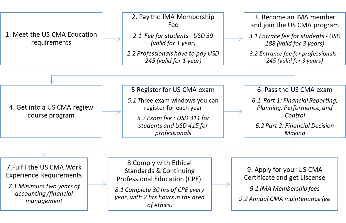What is US CMA Course? Frequently asked questions on US CMA